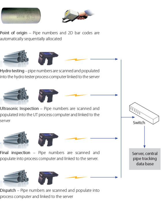 Pipe Identification and Tracking – Capital Star Steel